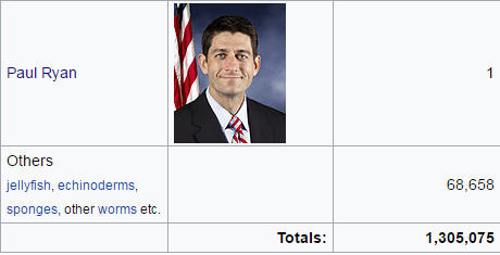 Wikipedia briefly listed politicians and other invertebrates