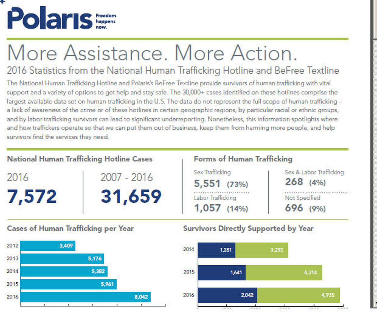 Human Trafficking reports on the rise