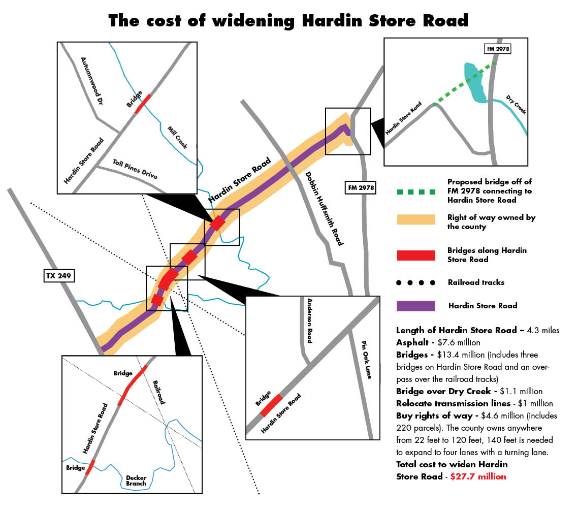 $27M price tag to widen Hardin Store Road