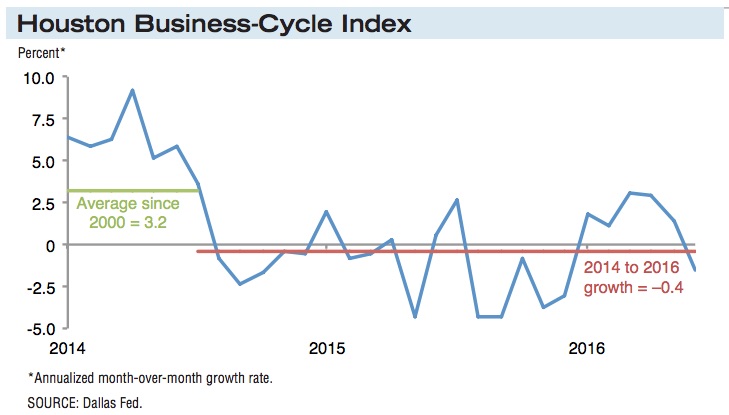 Houston economic conditions show big uptick