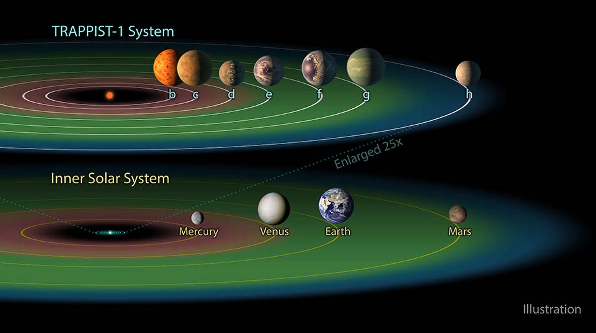 Scientists announce discovery of seven, Earth-size exoplanets 40 light ...
