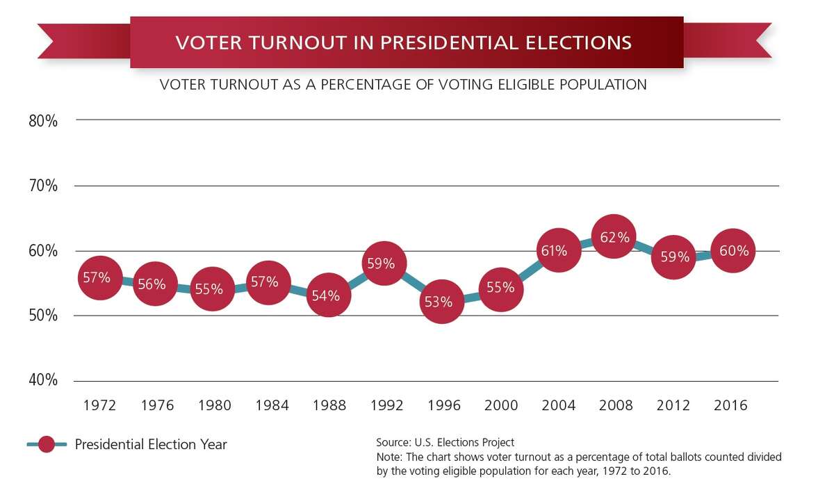 Report: New York ranks 41st in voter turnout in 2016