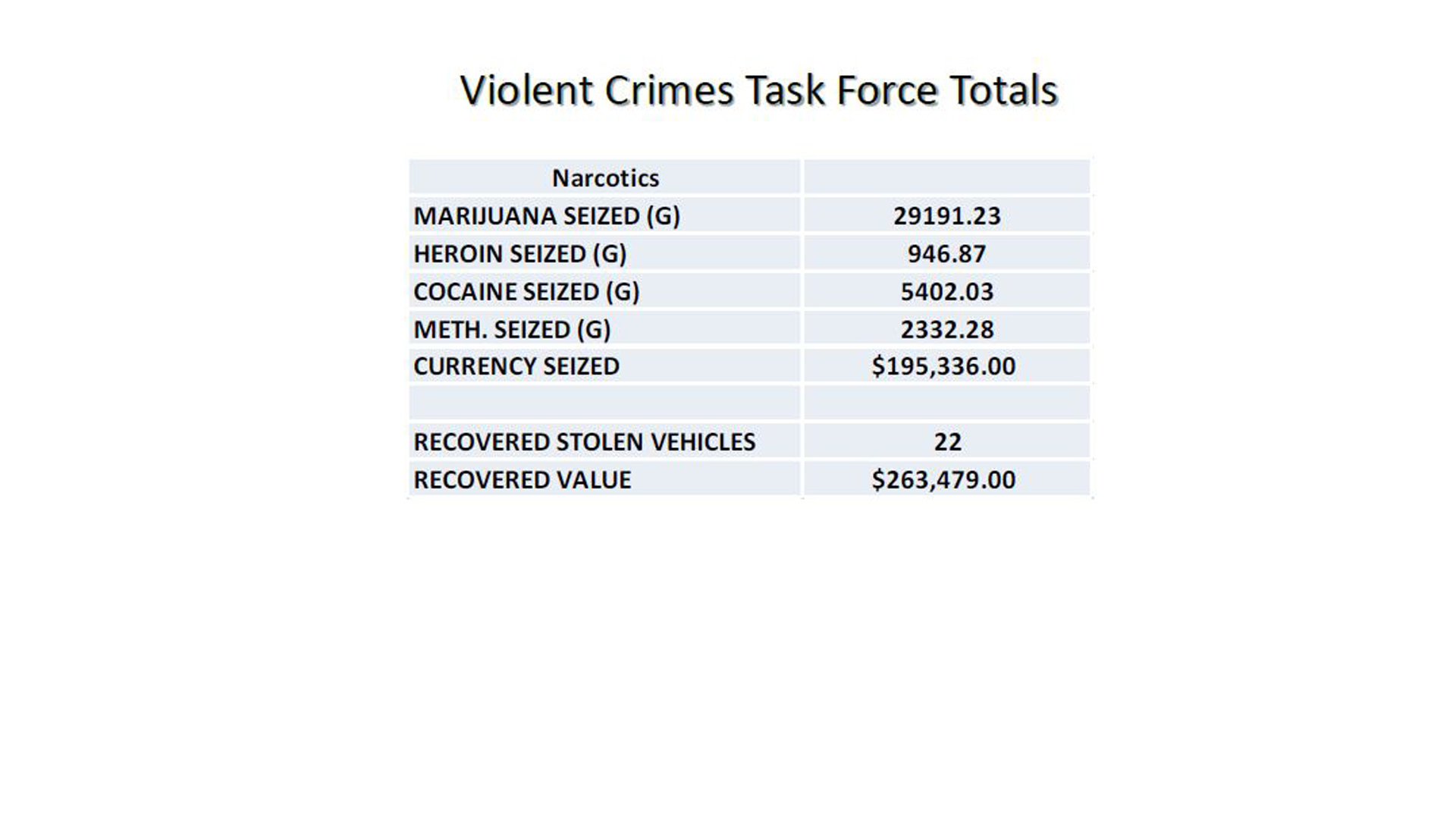 Photos from the SAPD Violent Crimes Task Force's largest busts