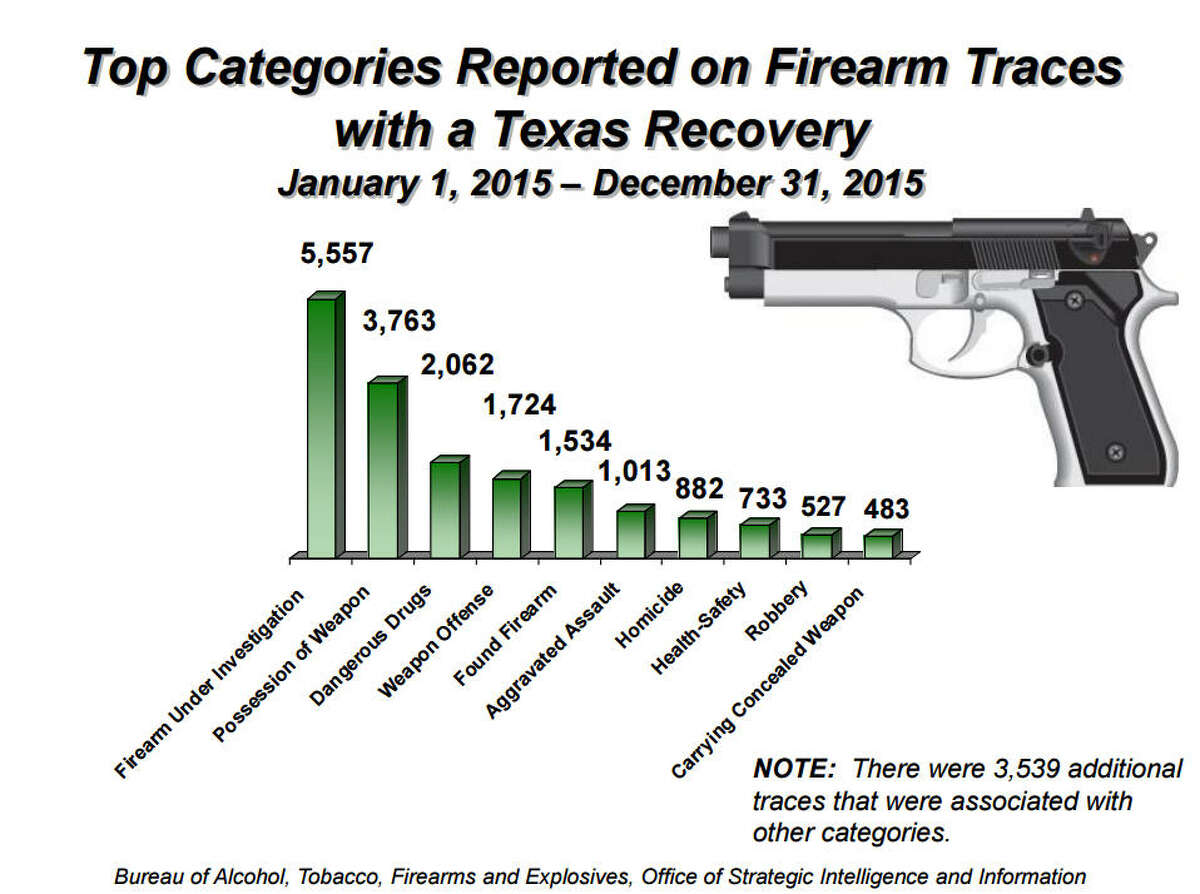 Texans love their firearms, more than any other state