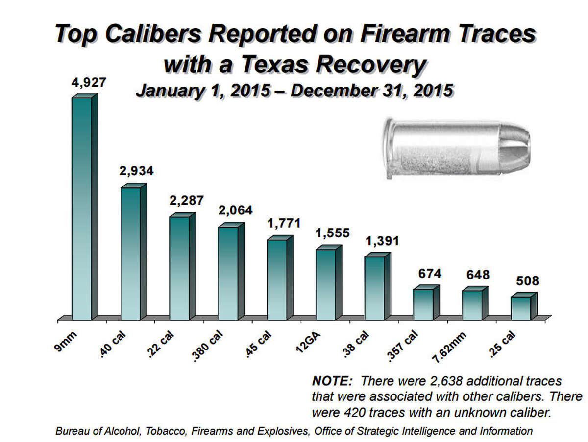 Texans love their firearms, more than any other state