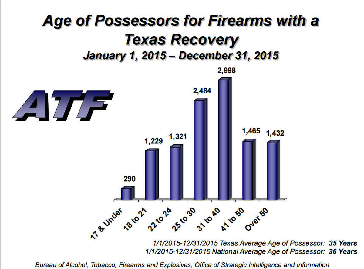 Texans love their firearms, more than any other state