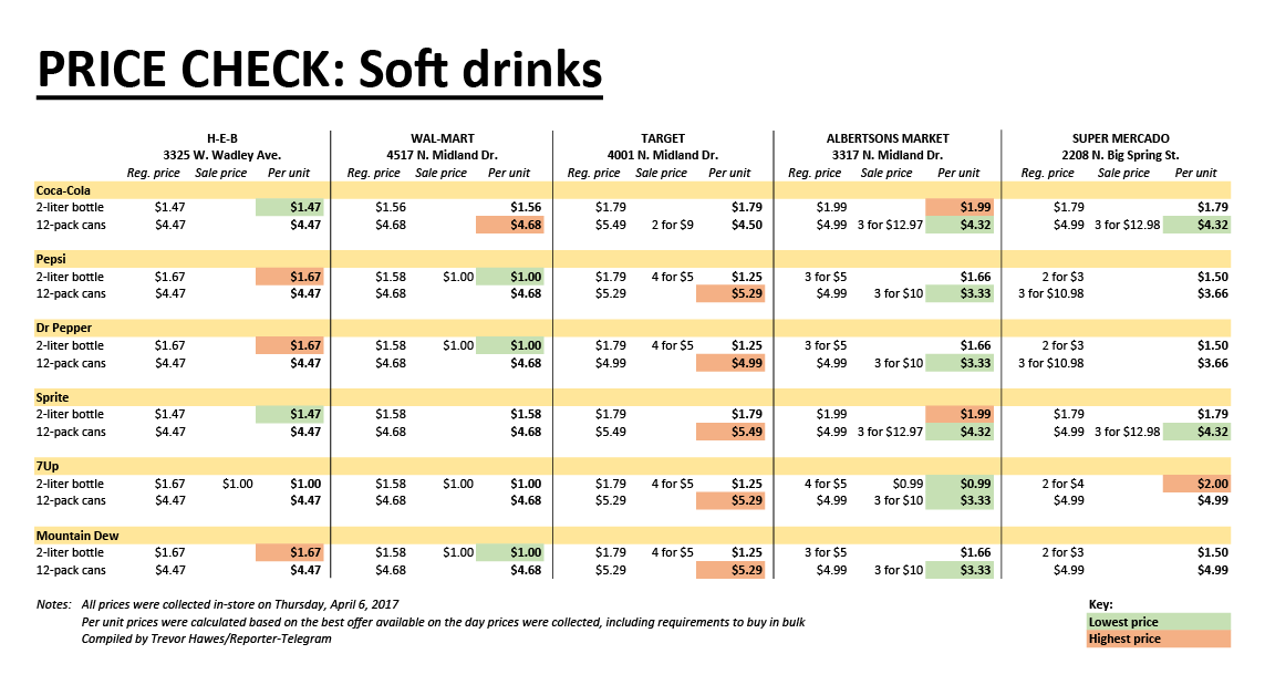 Buying soft drinks? Albertsons has the best deals
