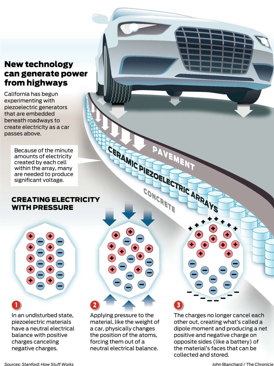 California’s jammed highways hold hope as power source