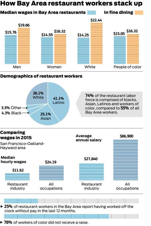 Battling racial inequality, segregation in Bay Area restaurants
