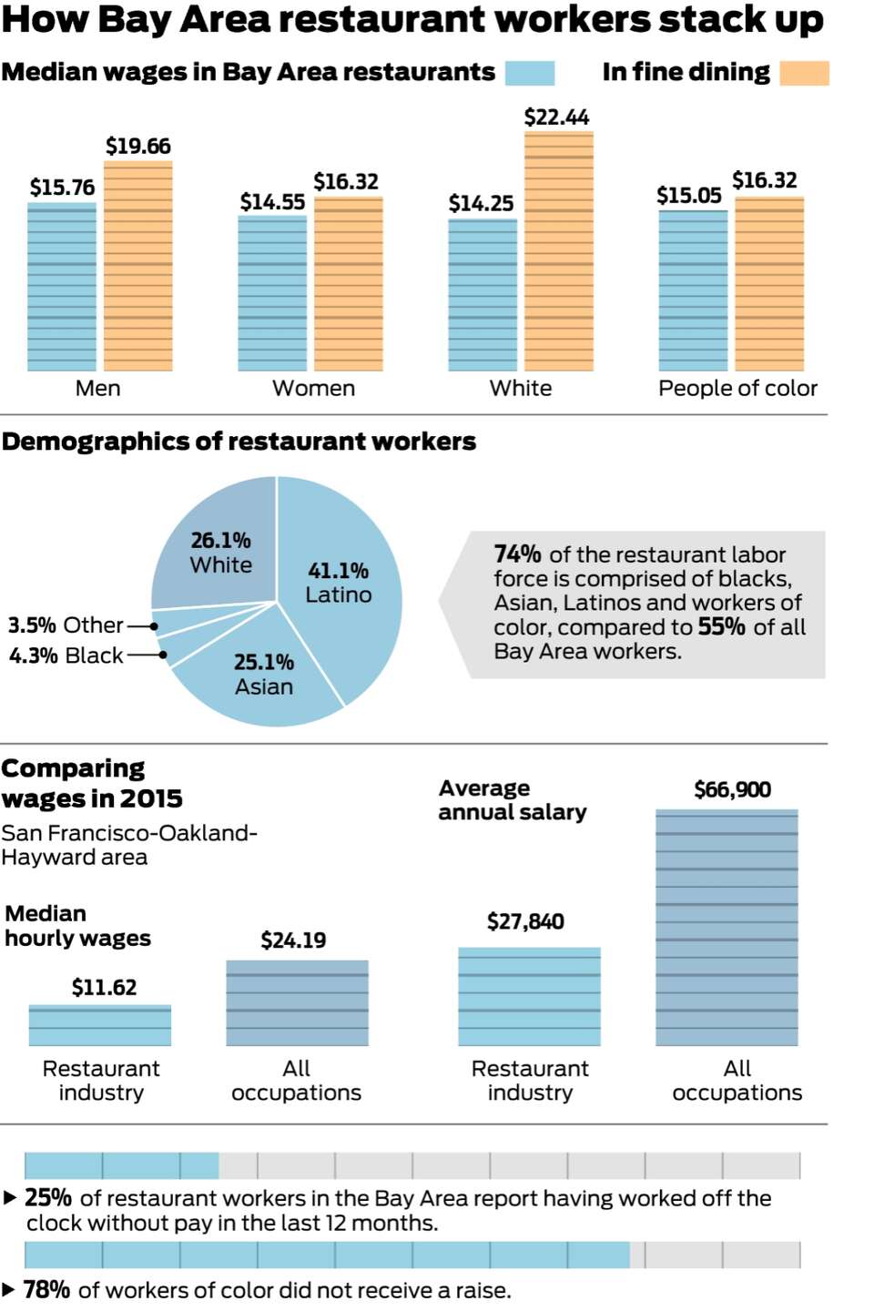 Battling racial inequality, segregation in Bay Area restaurants