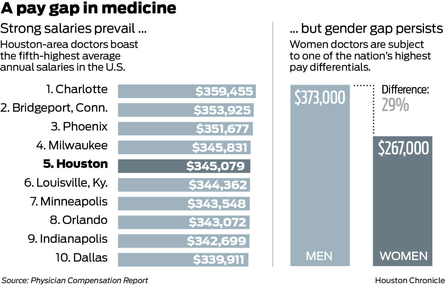 Female doctors in U.S. earn much less than men in same job