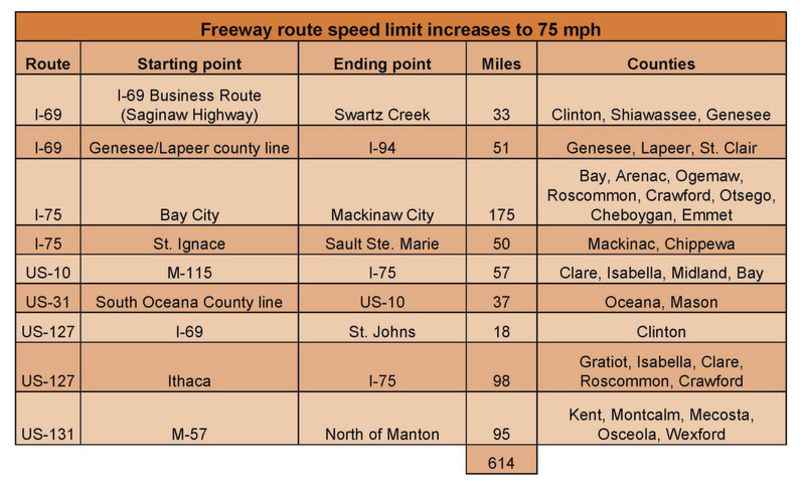New 75 mph speed limit for parts of U.S. 10, I-75