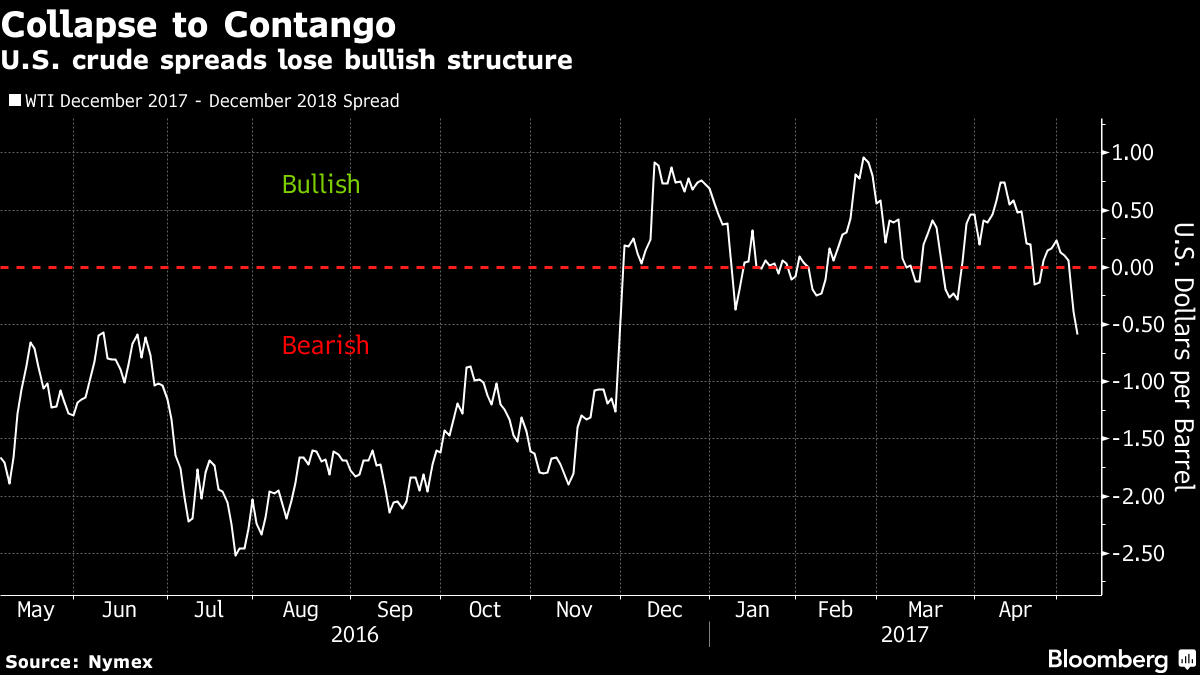 5 charts that explain crude oil's sudden nosedive toward $45