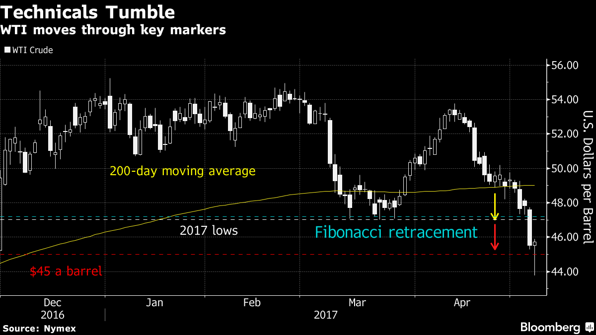 5 charts that explain crude oil's sudden nosedive toward $45