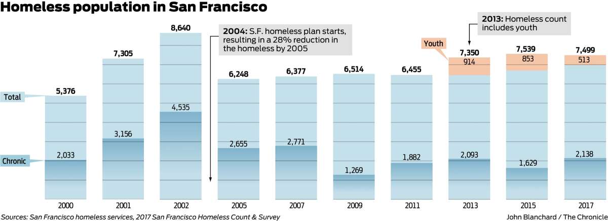 SF’s new count shows homeless people spreading into neighborhoods