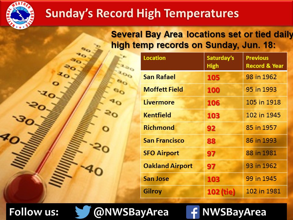 SF hits 88, breaking ’93 record, as heat wave hits Bay Area
