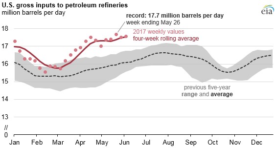 U.S. refineries pump record levels as demand drops and stockpiles rise