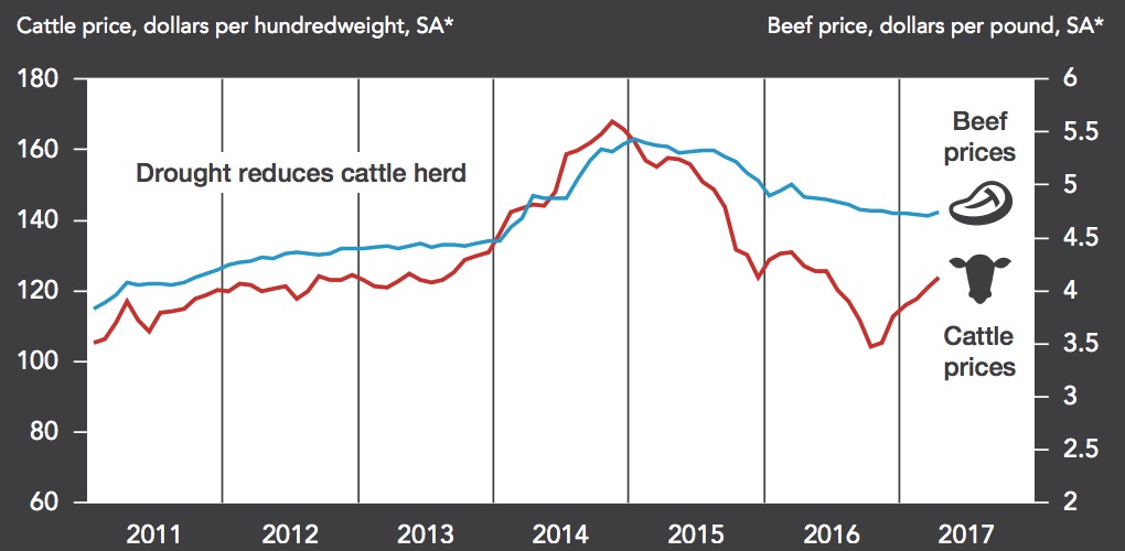 Why you're paying way more for beef than you should