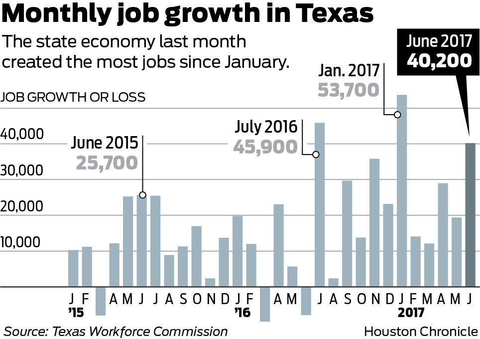 Texas job growth picks up the pace