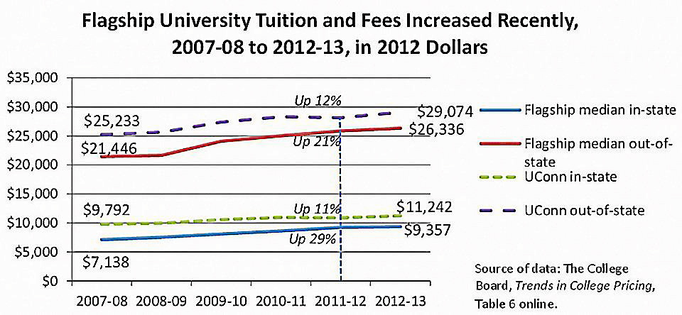 How affordable is UConn?