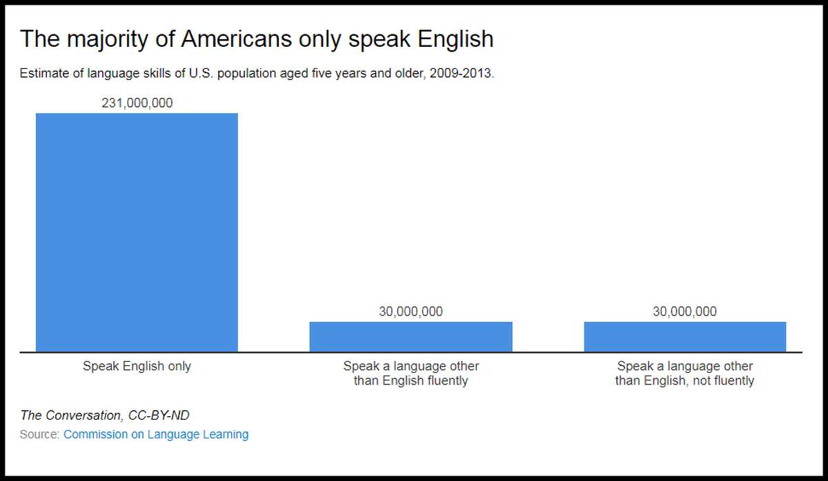 The American 'block' to foreign language learning