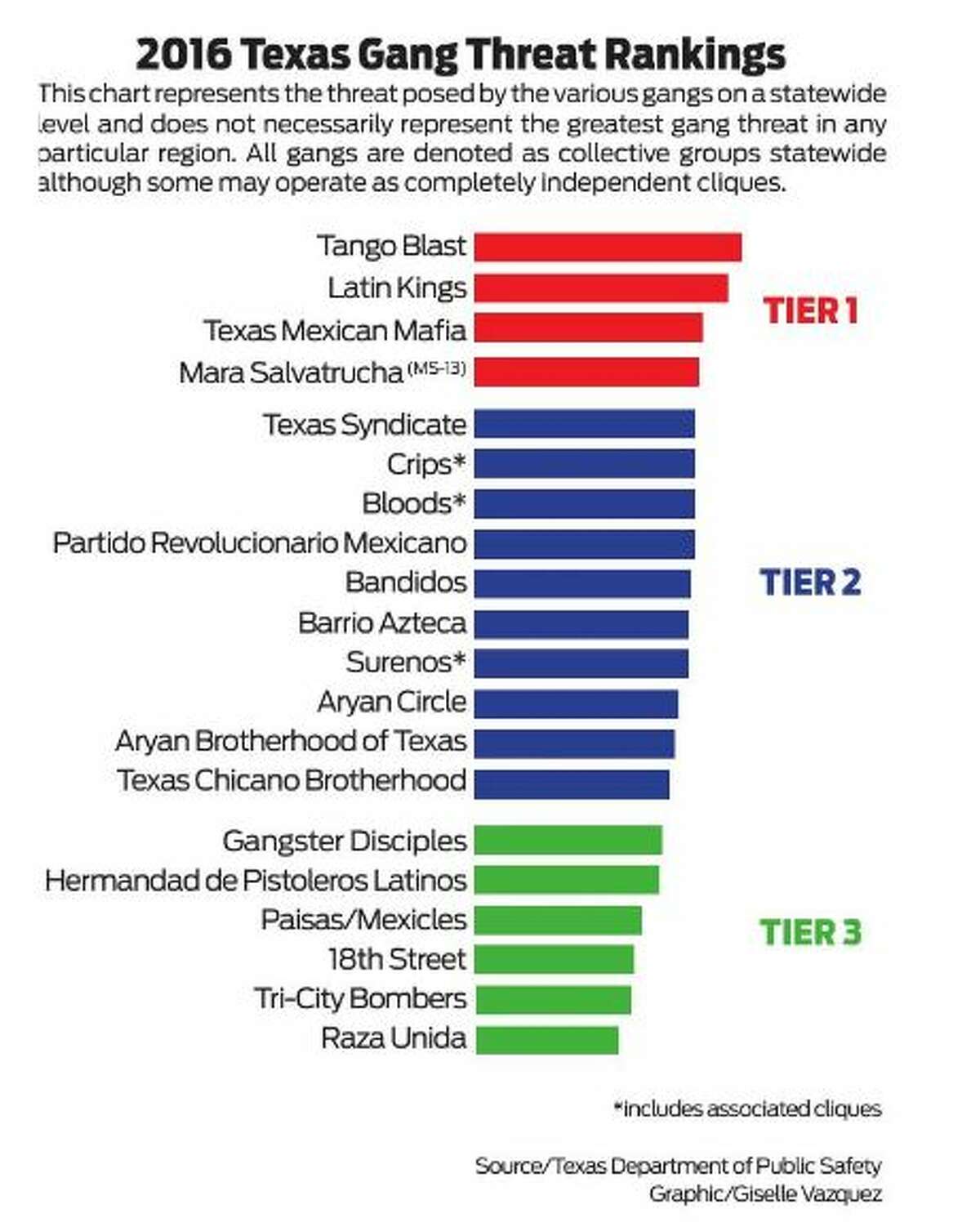 Pair of gangs maintain strong presence in Laredo, report shows