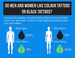 New study analyzes how men and women make their tattoo choices