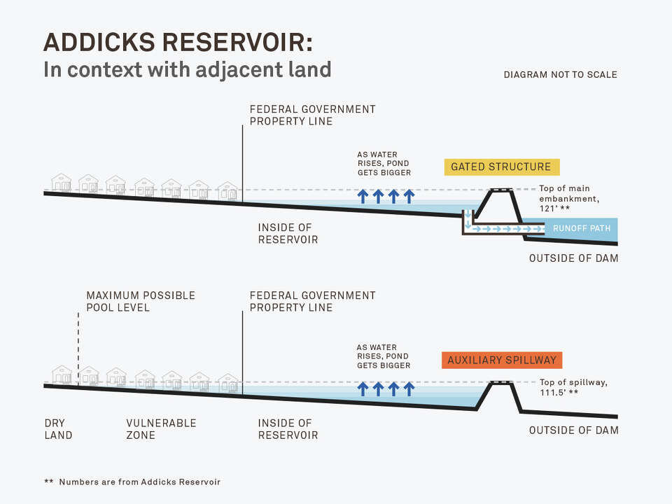 How the Barker and Addicks dams work