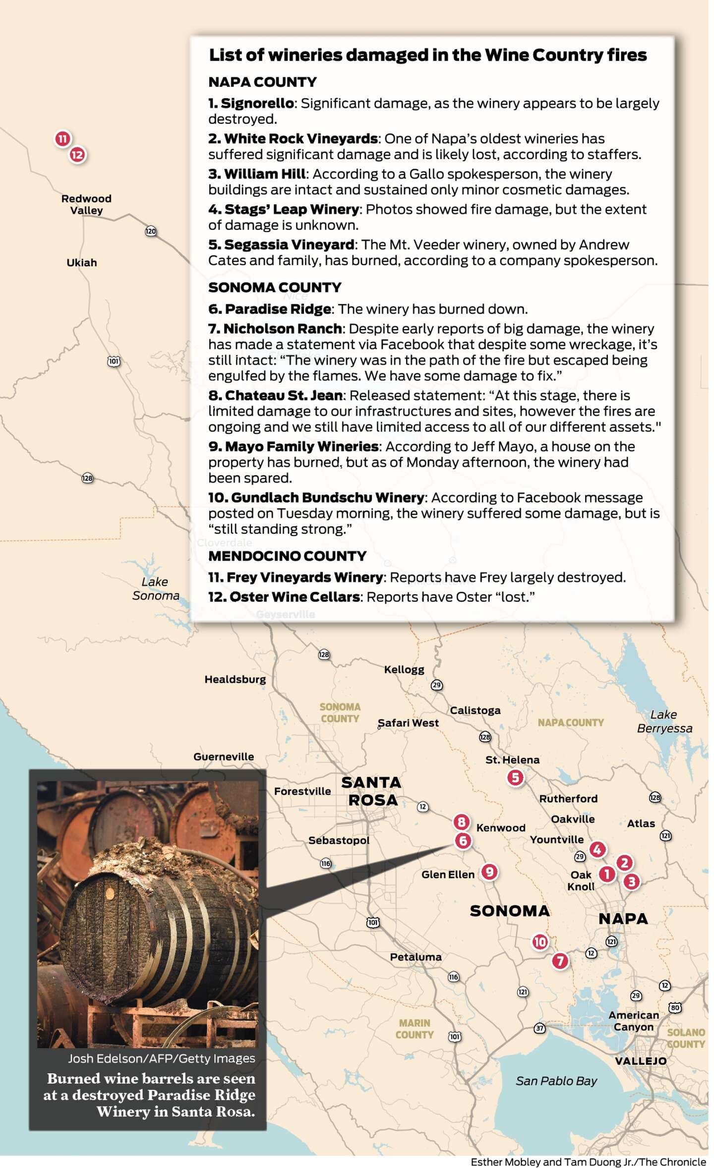 List of wineries damaged in the Wine Country fires [Updates]