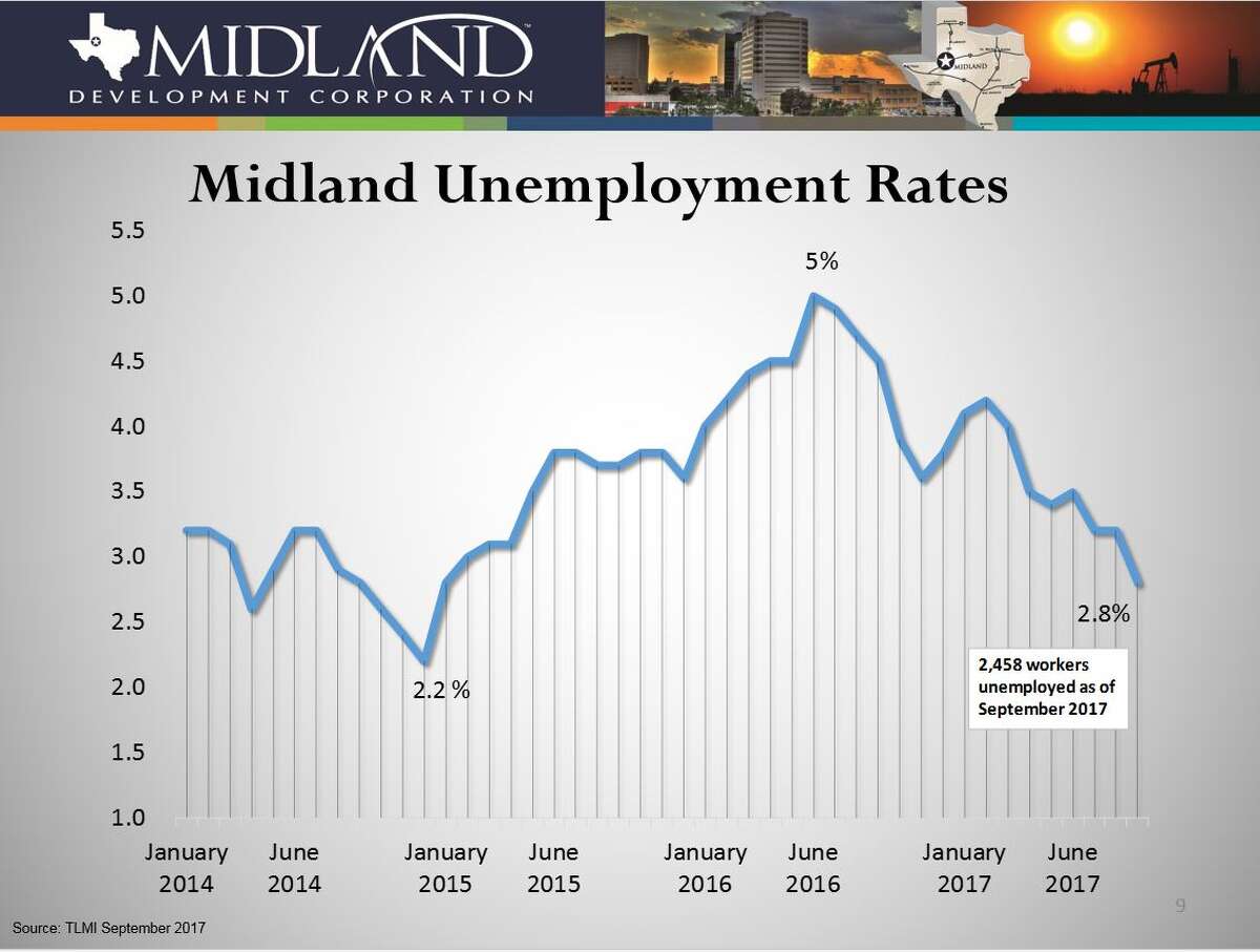 Fast facts about Midland