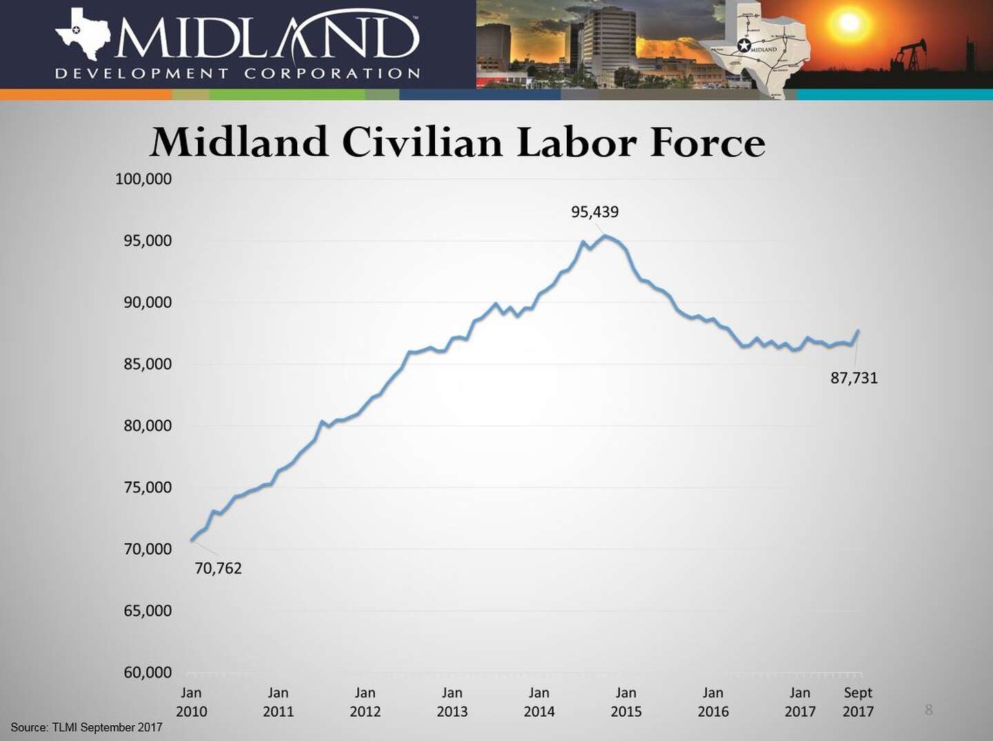 Fast facts about Midland