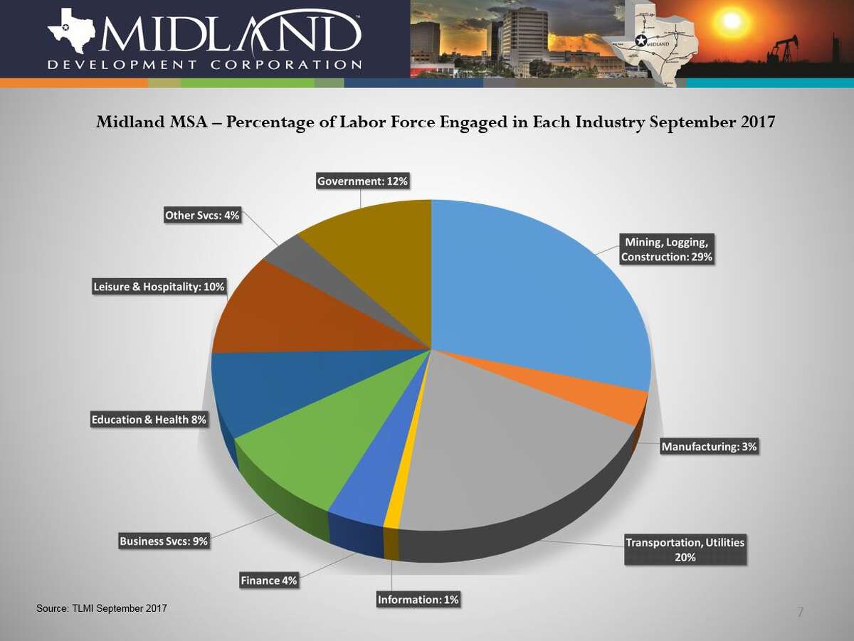 Fast facts about Midland
