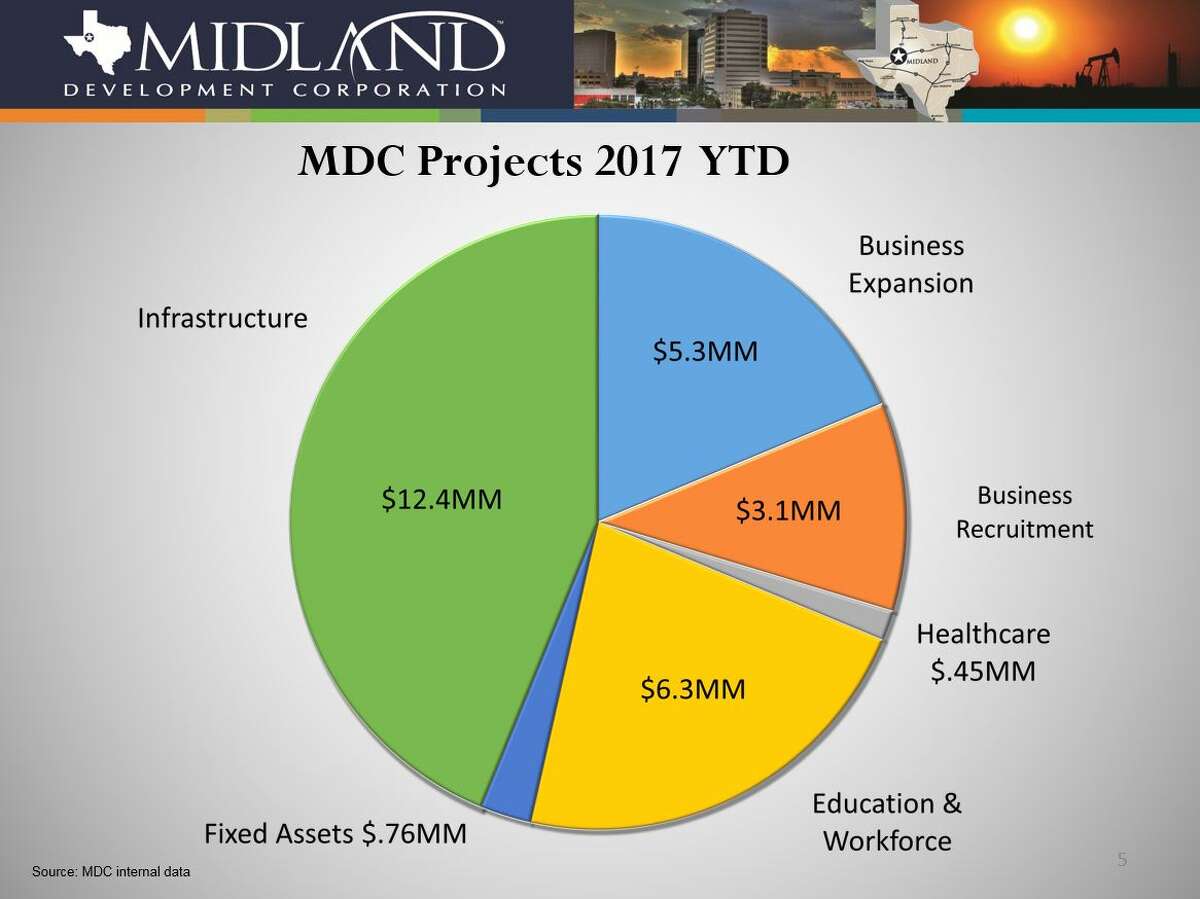 Fast facts about Midland