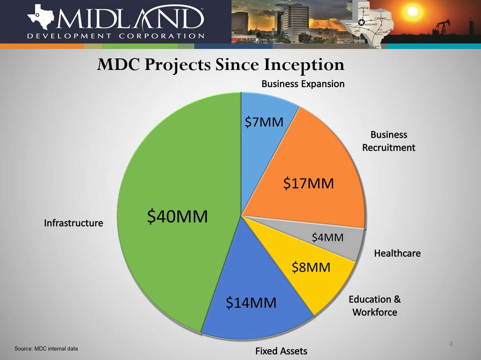 Fast facts about Midland