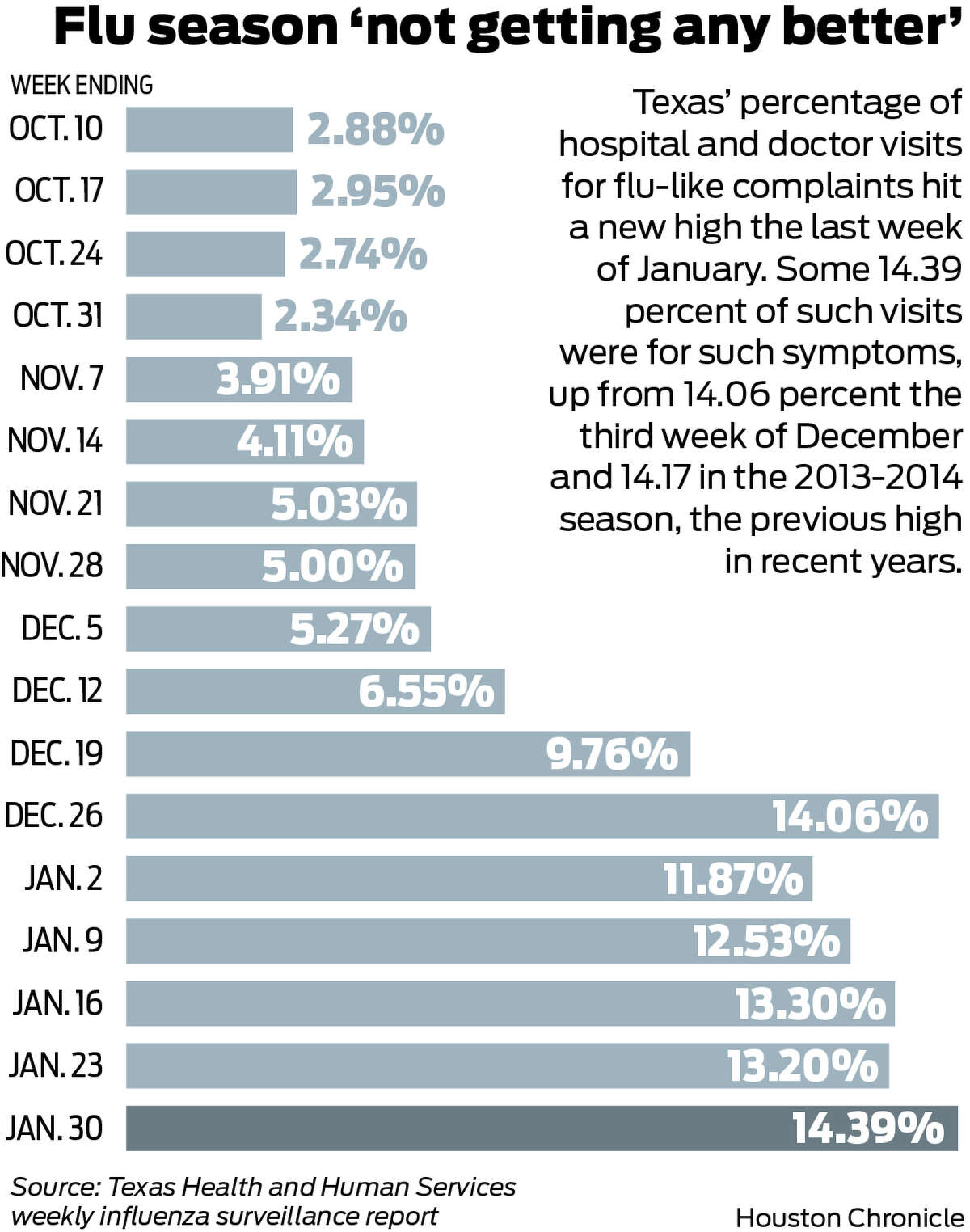 Harris County child dies of flu; first local pediatric case this season
