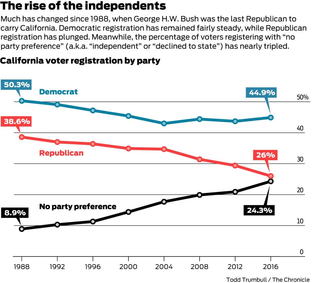 Former Republican Steve Poizner will test California’s independent streak