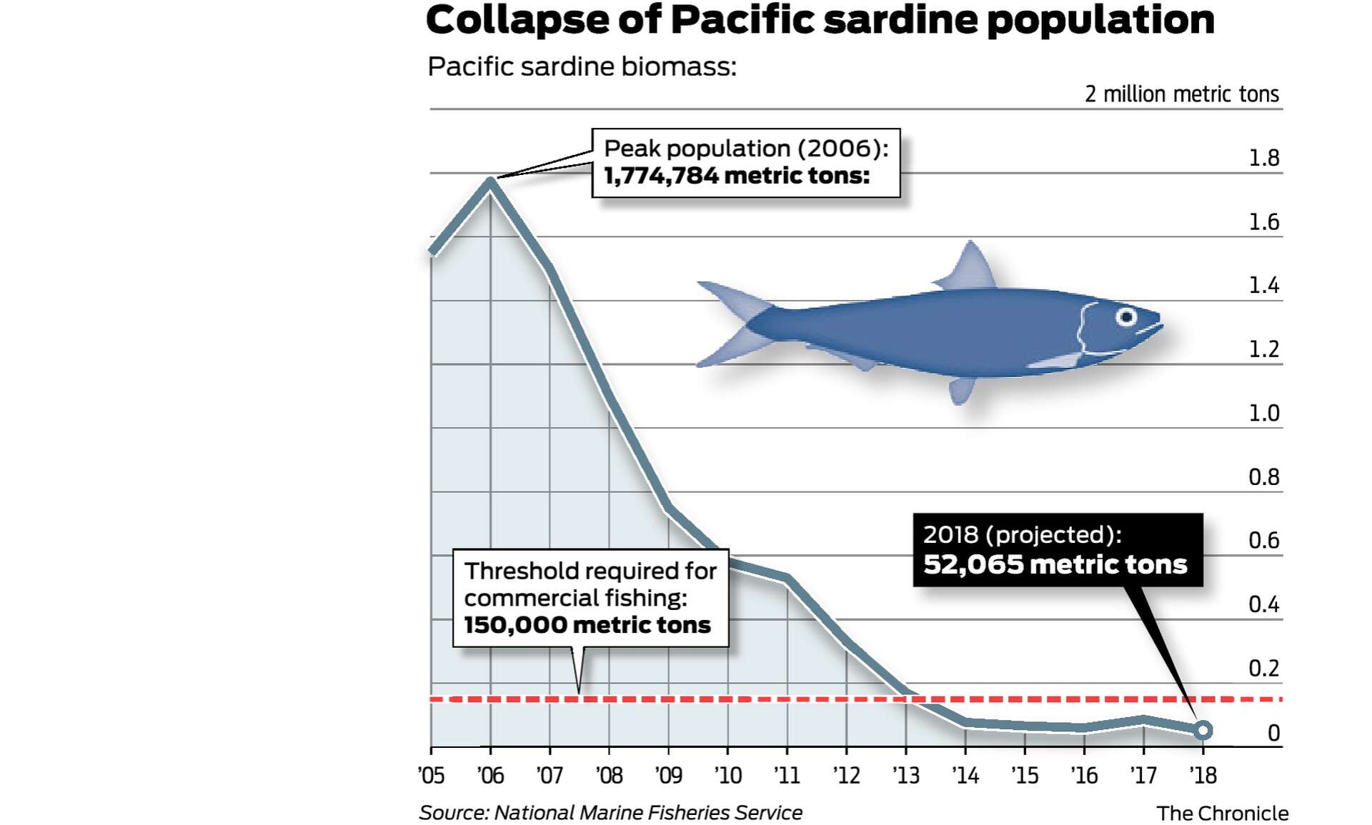Fish Population Decline Graph
