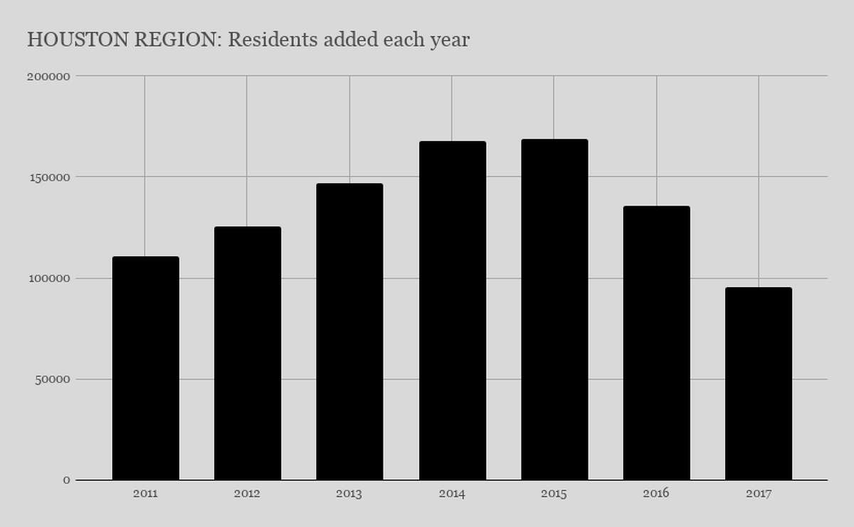 Houston region's population growth decelerated in 2017, Census figures show