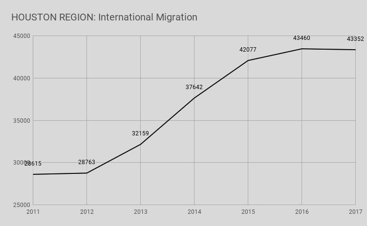 Houston region's population growth decelerated in 2017, Census figures show