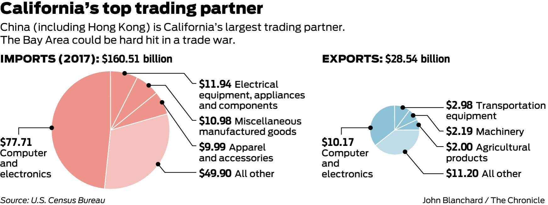 California would be on front lines of US-China trade war