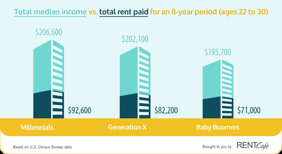 Is America's rental market crushing Millennials?