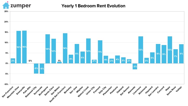 Mountain View and Emeryville have the Bay Area's fastest growing rents