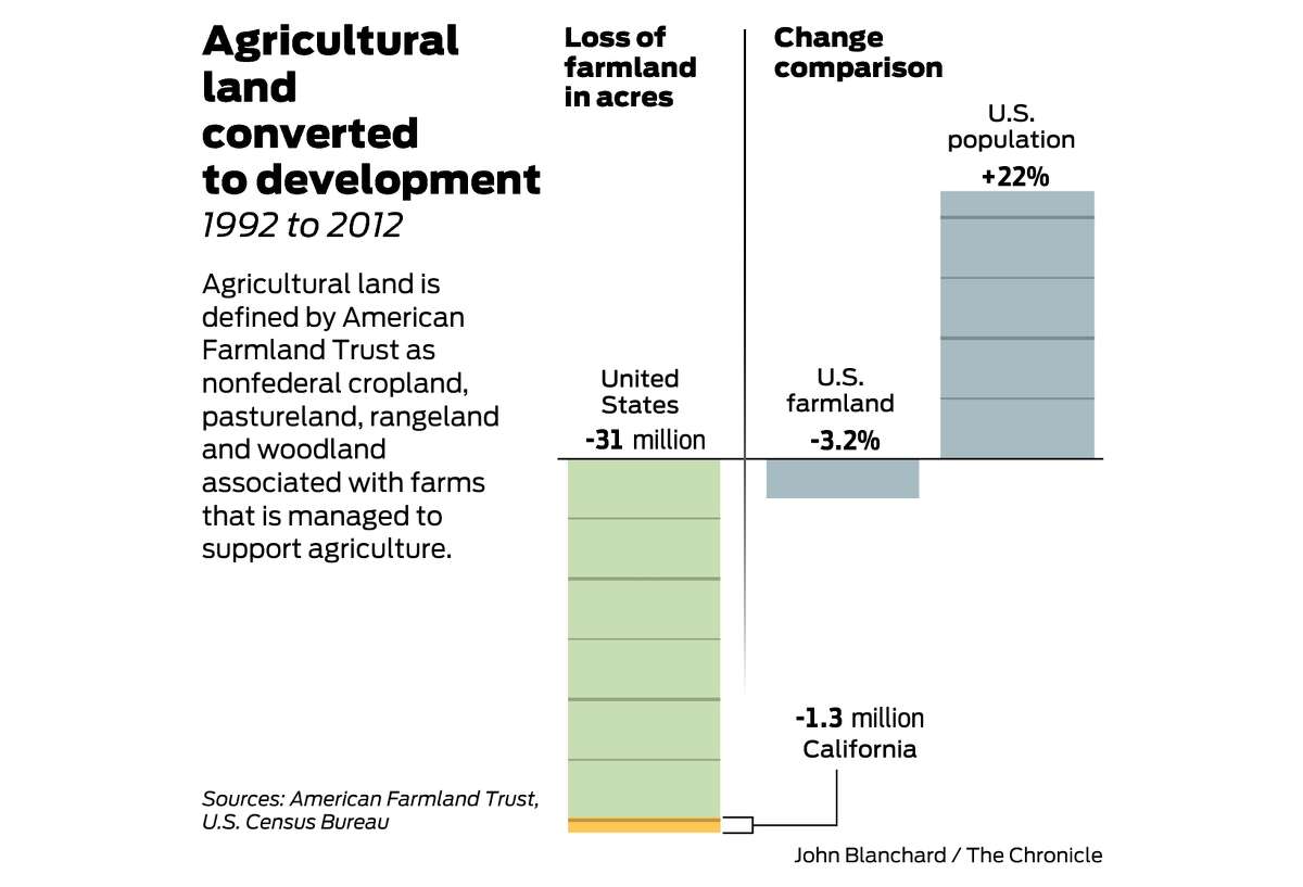 Report: America is losing its best farmland