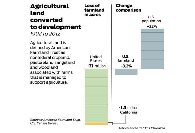 Report: America is losing its best farmland