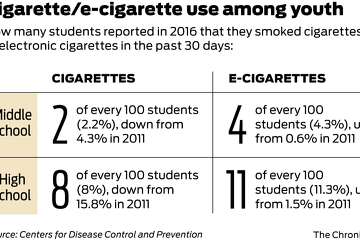 As Juul vaping surges among teens, health concerns grow