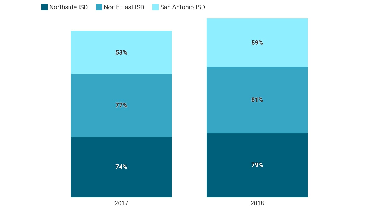 Bexar’s largest school districts improved their STAAR English II exam ...
