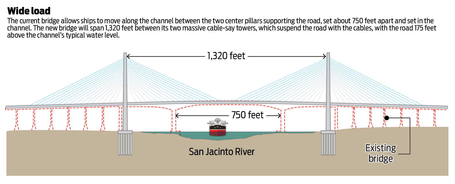 New Ship Channel Bridge will be one for the record books