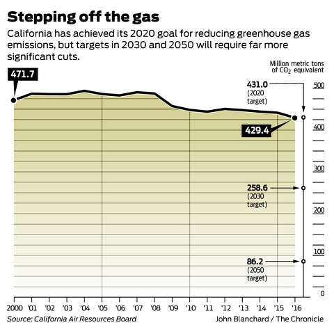 California slashes emissions, hits major greenhouse gas goal years early