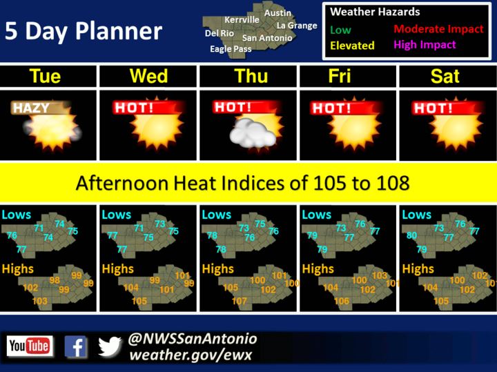 NWS: Temps to reach 100s by mid-week, won't dip 'anytime in the near ...