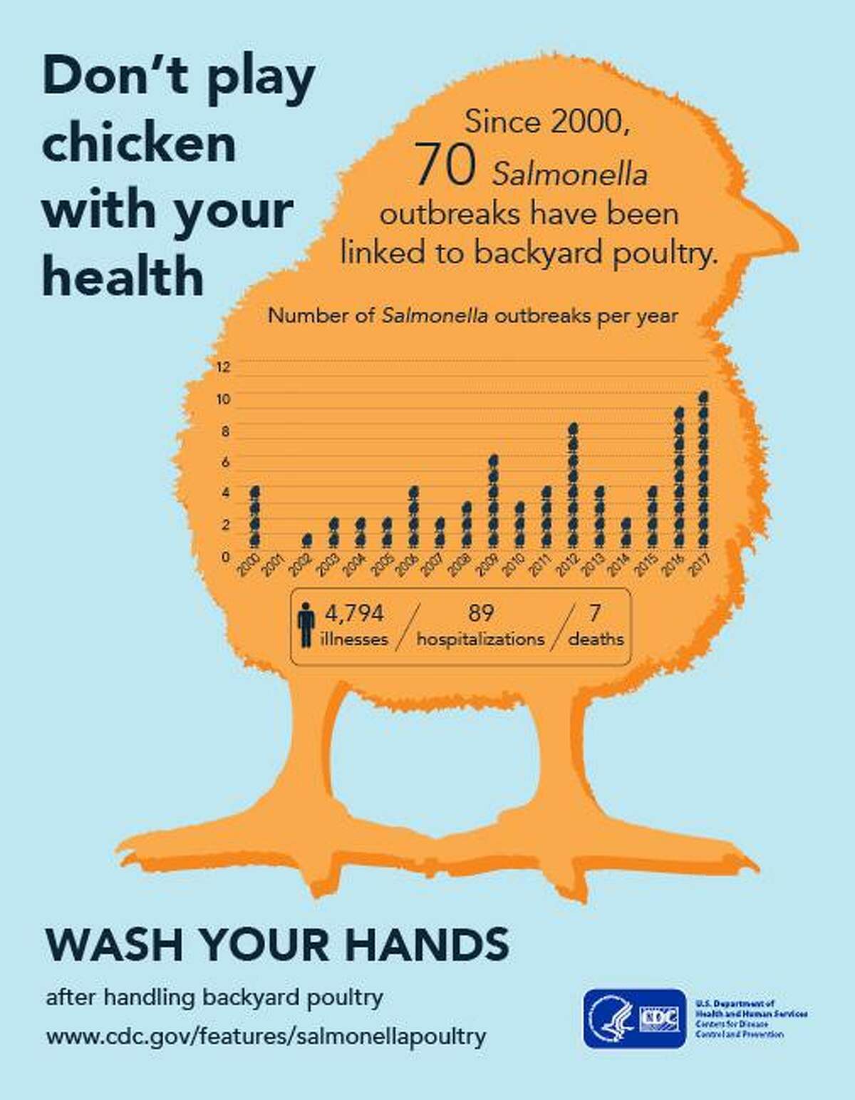 Live poultry leads to growing salmonella outbreak
